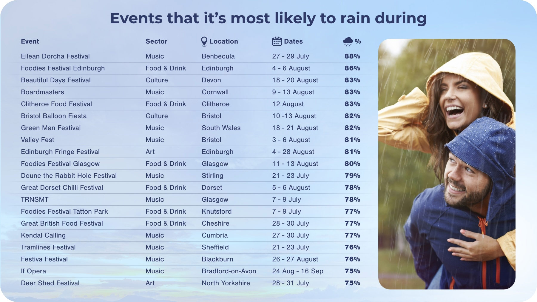 These are the UK Outdoor Events with the Highest and Lowest Chance of ...