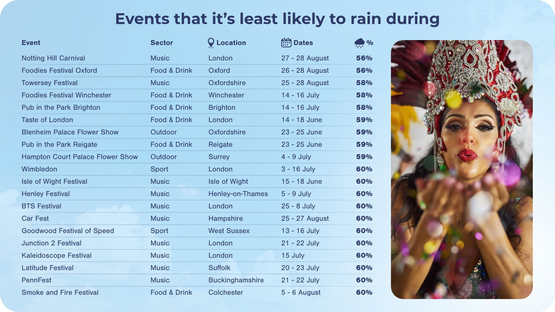 These are the UK Outdoor Events with the Highest and Lowest Chance of ...